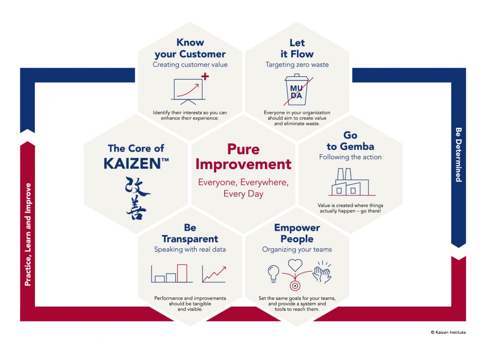 What Is KAIZEN 